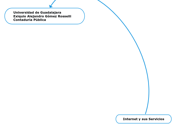 Internet y sus Servicios - Mind Map