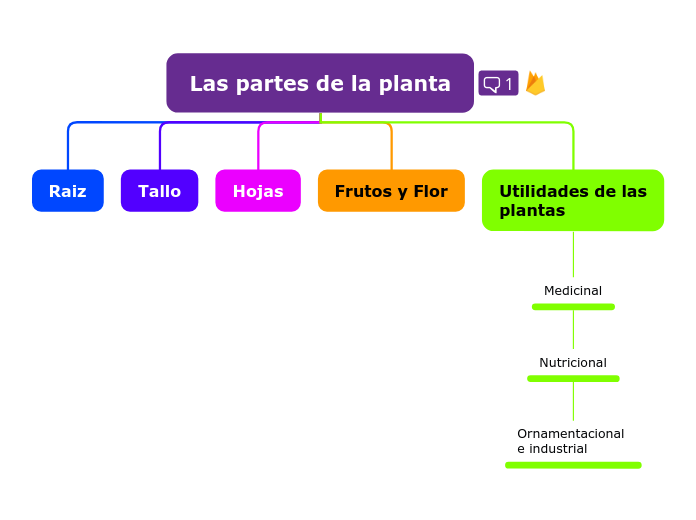 Las partes de la planta - Mind Map