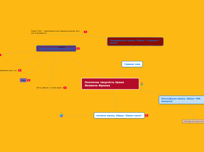 Sample Mind Map - Mind Map