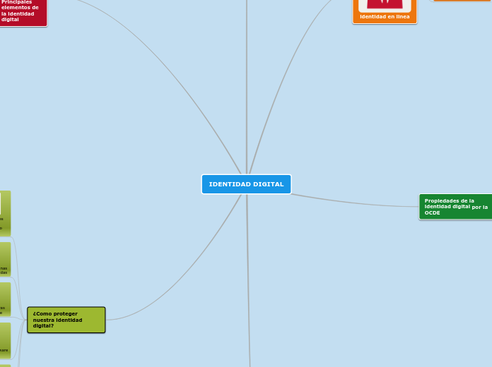 IDENTIDAD DIGITAL - Mind Map