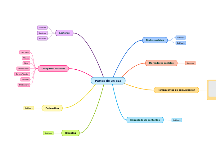 Partes de un SLE - Mind Map