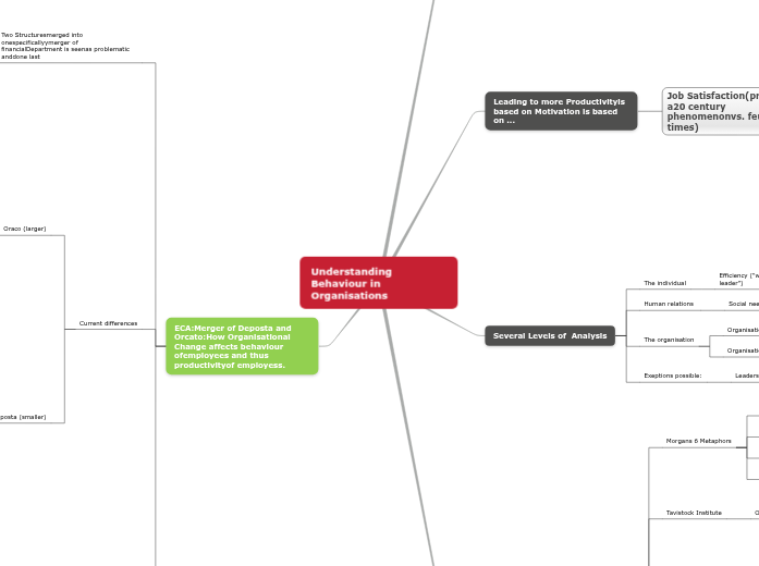 Understanding Behaviour in Organisations - Mind Map