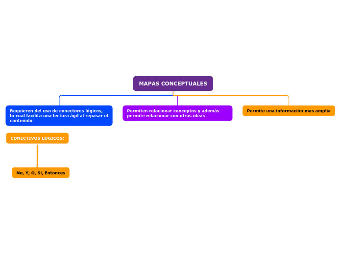 Mapas Conceptuales - Mind Map