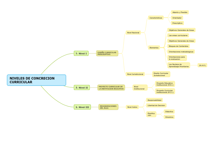 NIVELES DE CONCRECION CURRICULAR - Mind Map