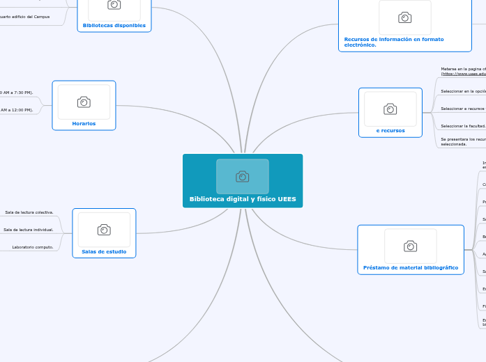 Biblioteca digital y físico UEES - Mind Map