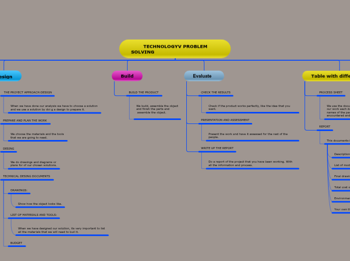 TECHNOLOGYV PROBLEM SOLVING - Mind Map