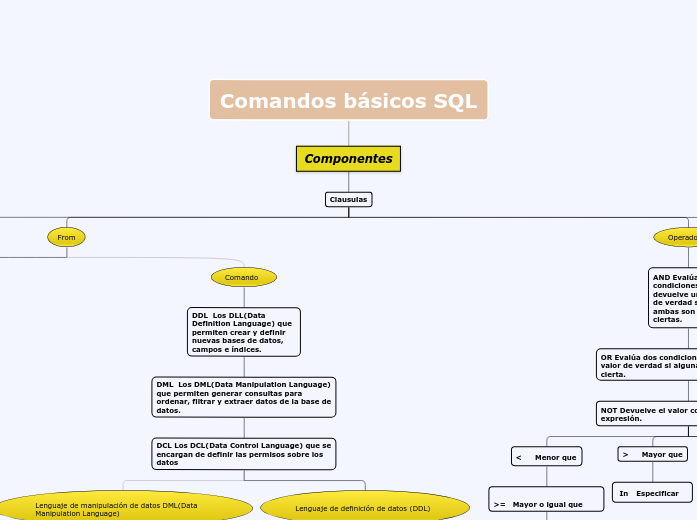 Comandos básicos SQL - Mind Map