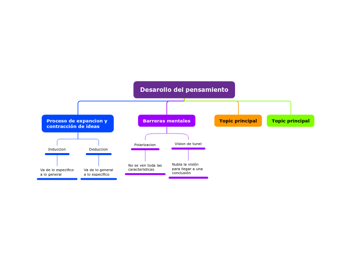 Desarollo del pensamiento - Mind Map