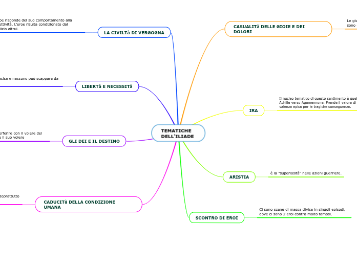 TEMATICHE DELL'ILIADE - Mind Map