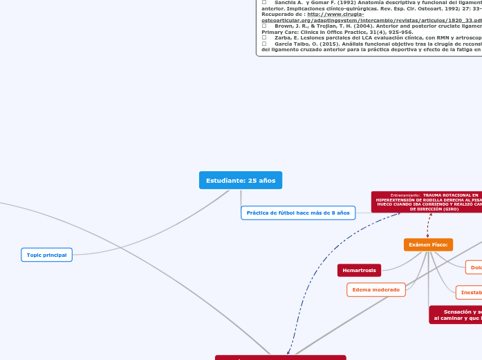 Ruptura LCA - Mind Map