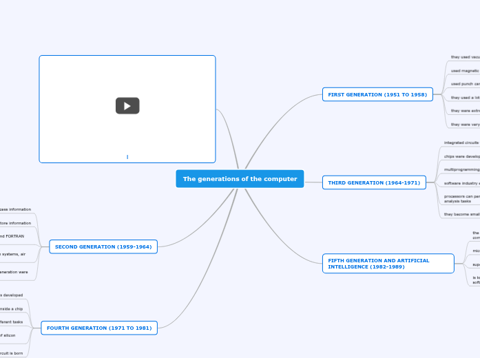 The generations of the computer - Mind Map