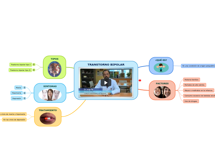 TRANSTORNO BIPOLAR - Mind Map