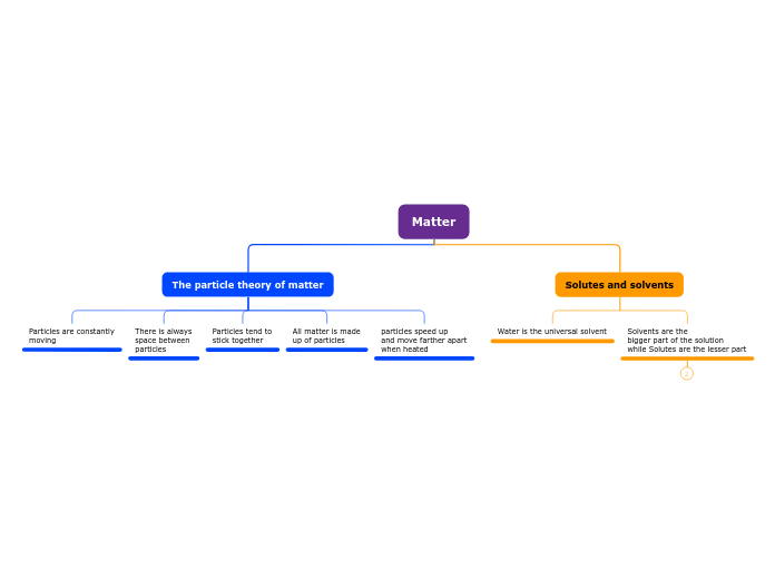 Matter - Mind Map