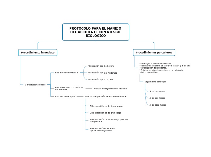 PROTOCOLO PARA EL MANEJO DEL ACCIDENTE CON...- Mind Map