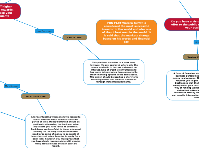 START HERE - Mind Map