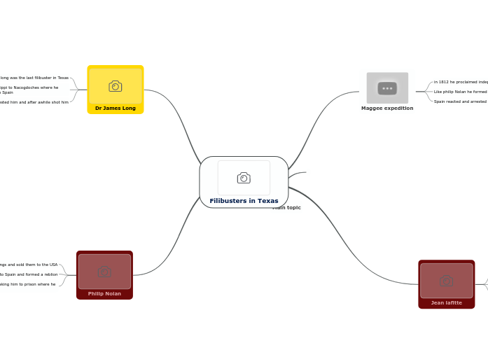 Filibusters in Texas - Mind Map