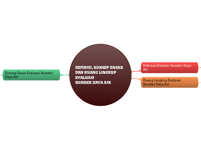 DEFINISI, KONSEP DASAR DAN RUANG LINGKUP E...- Mind Map