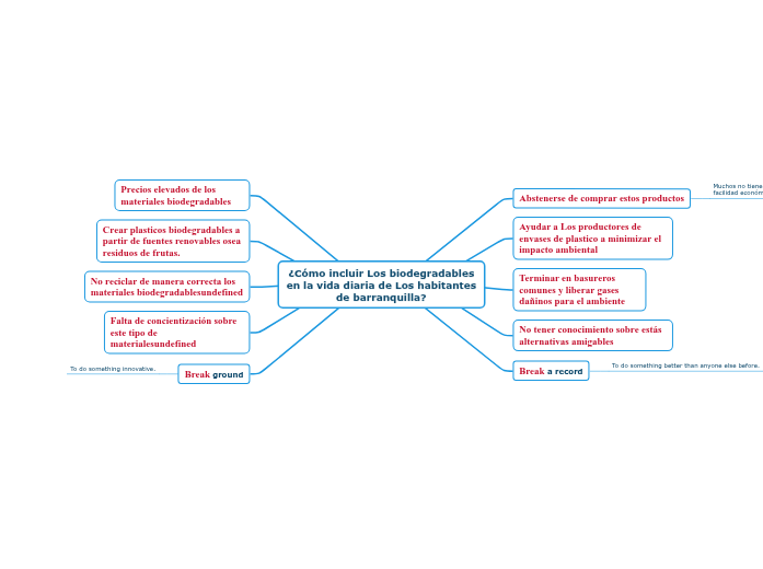 ¿Cómo incluir Los biodegradables en la vid...- Mind Map