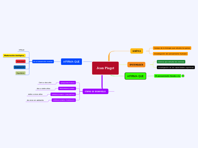 Jean Piaget - Mind Map