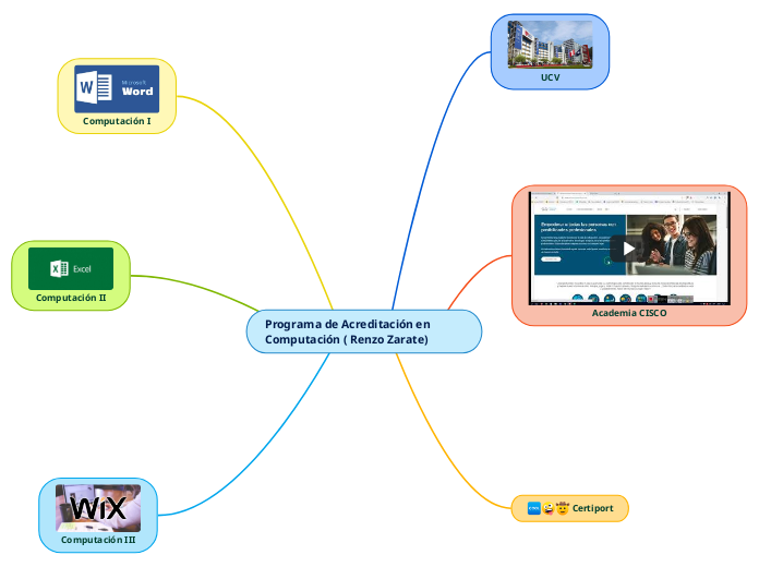 Programa de Acreditación en Computación ( ...- Mind Map