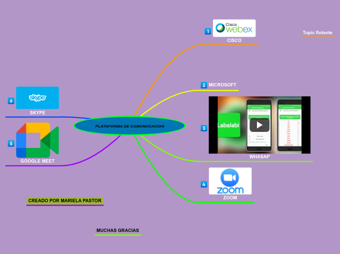 PLATAFORMA DE COMUNUCACION - Mind Map