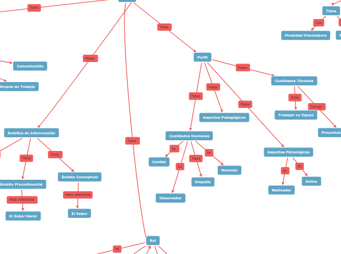Valor de la Tutoría en AED - Mind Map