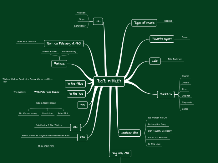 BOB MARLEY - Mind Map