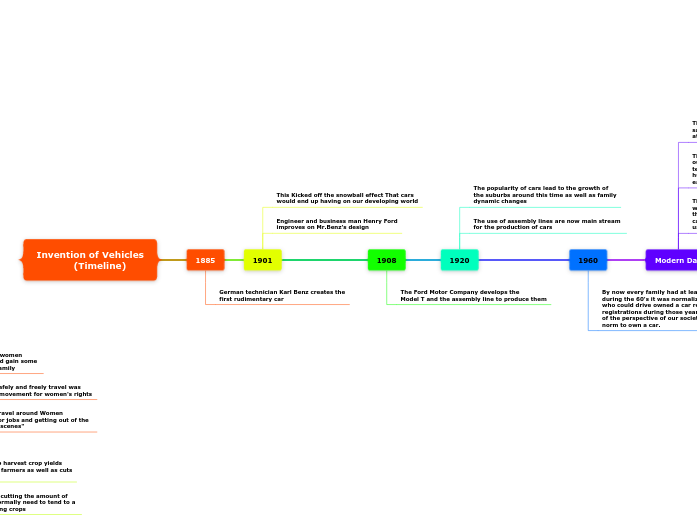 Invention of Vehicles (Timelin...- Mind Map