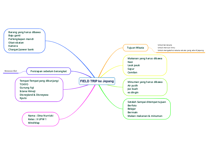 mindmap - Mind Map