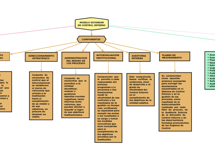 MODELO ESTANDAR DE CONTROL INTERNO - Mind Map