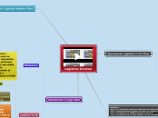 Logística Inversa - Mind Map
