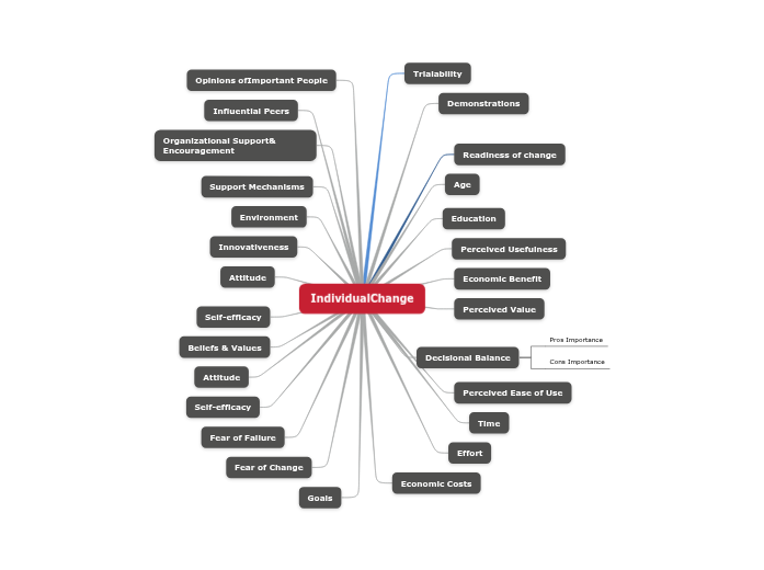 Change - Mind Map