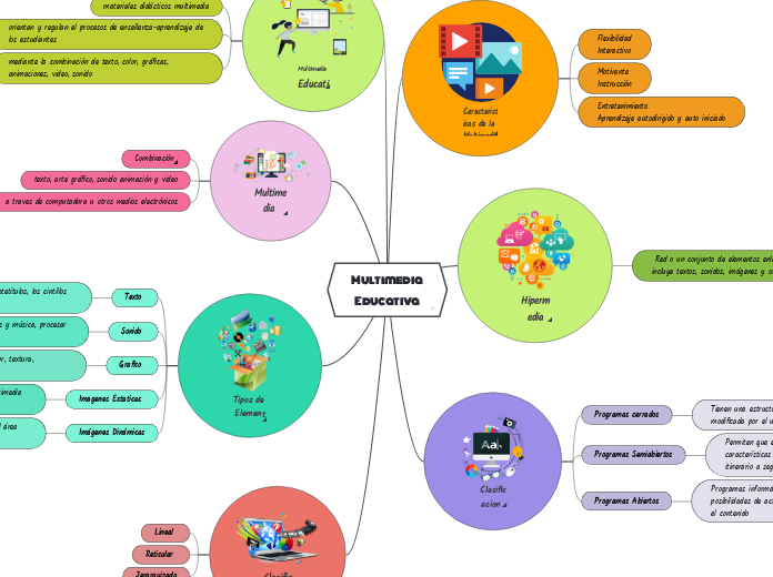 Multimedia Educativa - Mind Map