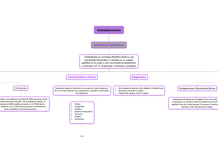 Histoplasmosis - Mind Map