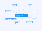 evolucion de la robotica - Mind Map