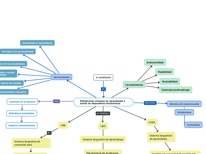 E-LEARNING - Mind Map