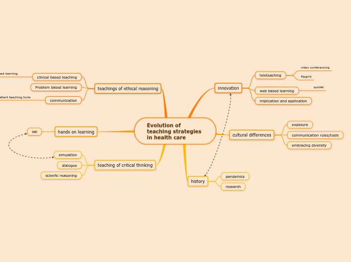 Evolution of teaching strategies in health...- Mind Map