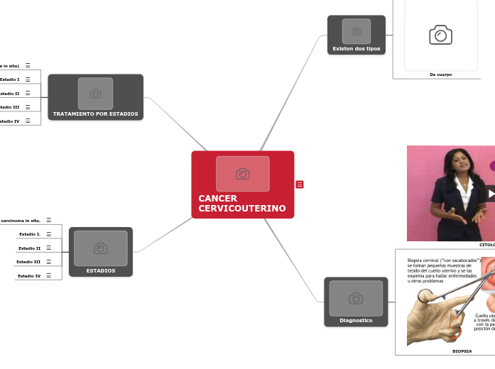 CANCER CERVICOUTERIN - Mind Map