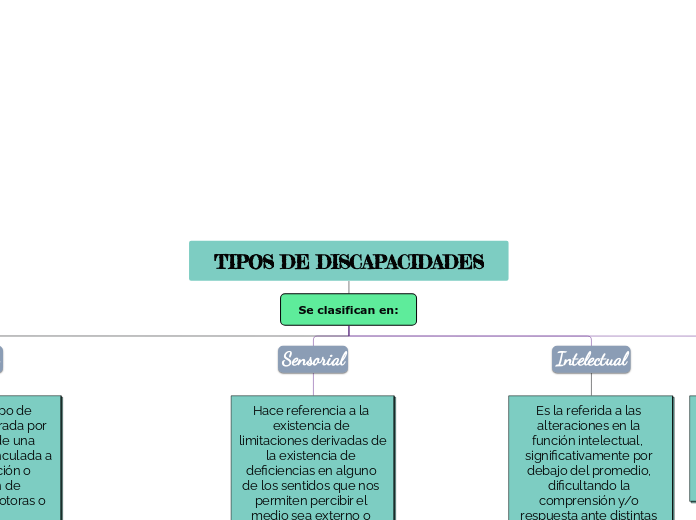 TIPOS DE DISCAPACIDADES - Mind Map