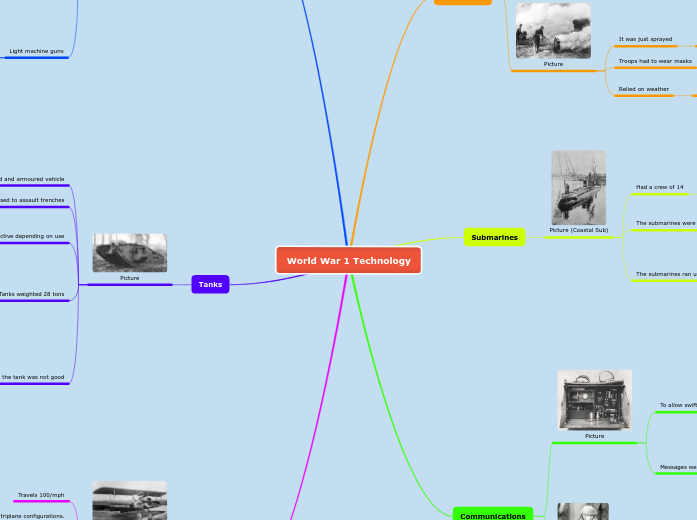 World War 1 Technology - Mind Map