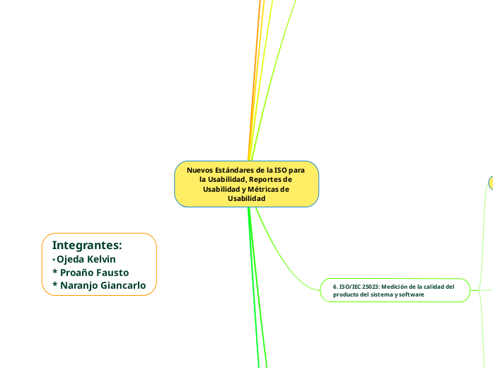 Nuevos Estándares de la ISO para la Usabil...- Mind Map