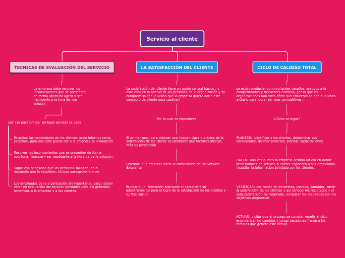 Servicio al cliente - Mind Map