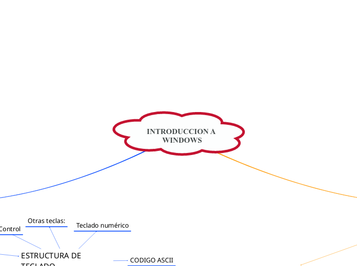 INTRODUCCION A WINDOWS - Mind Map