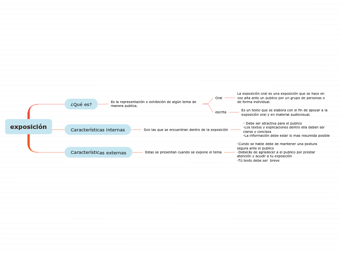 exposición - Mind Map