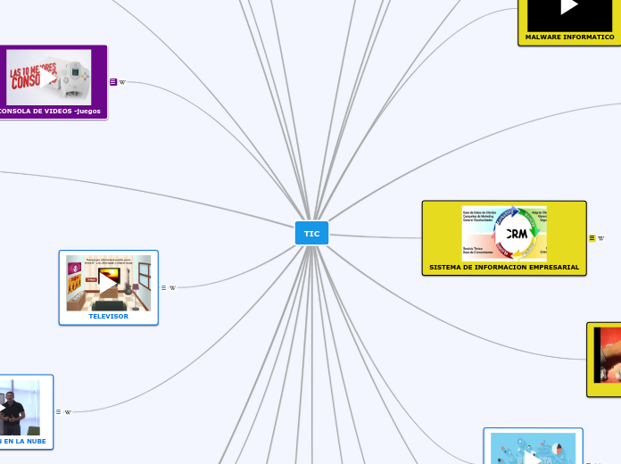 TIC - Mind Map