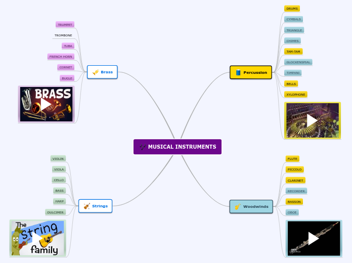 MUSICAL INSTRUMENTS - Mind Map