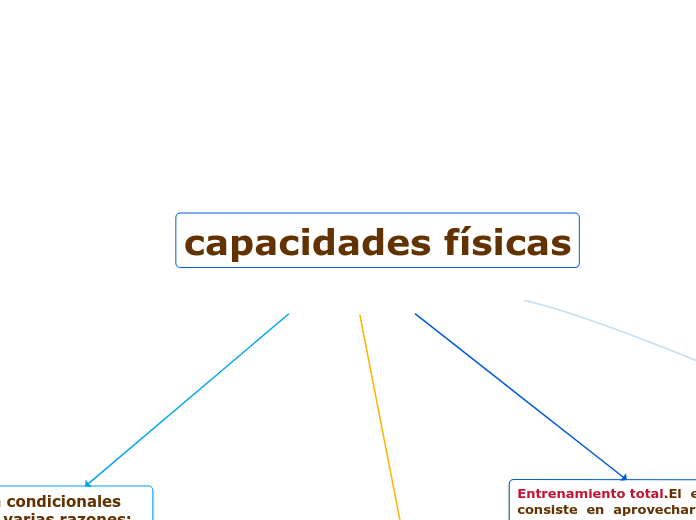 capacidades físicas - Mind Map