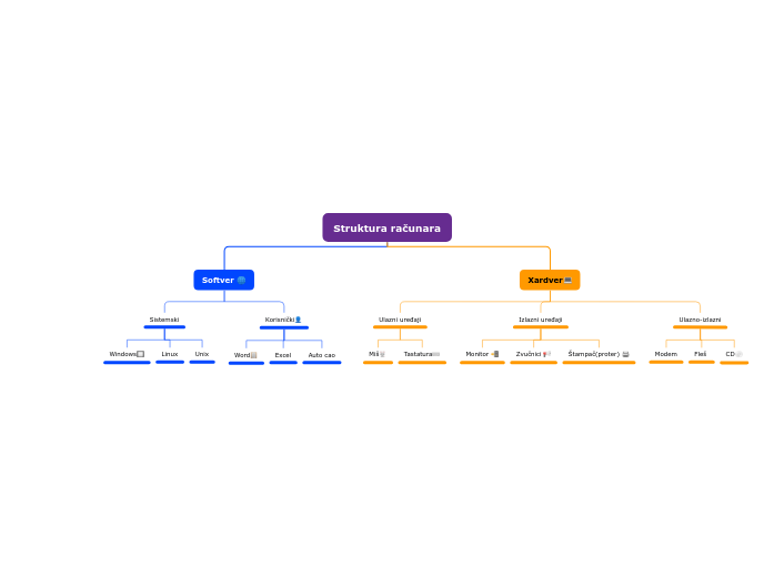 Struktura računara - Mind Map