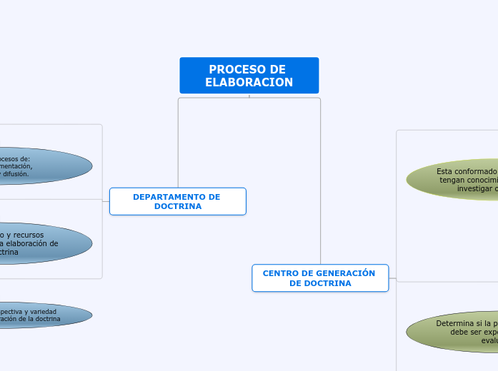 PROCESO DE ELABORACION - Mind Map