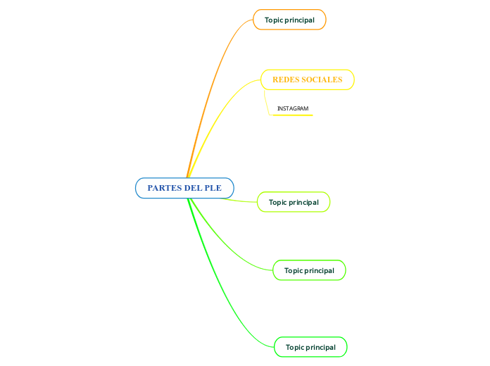 PARTES DEL PLE - Mind Map